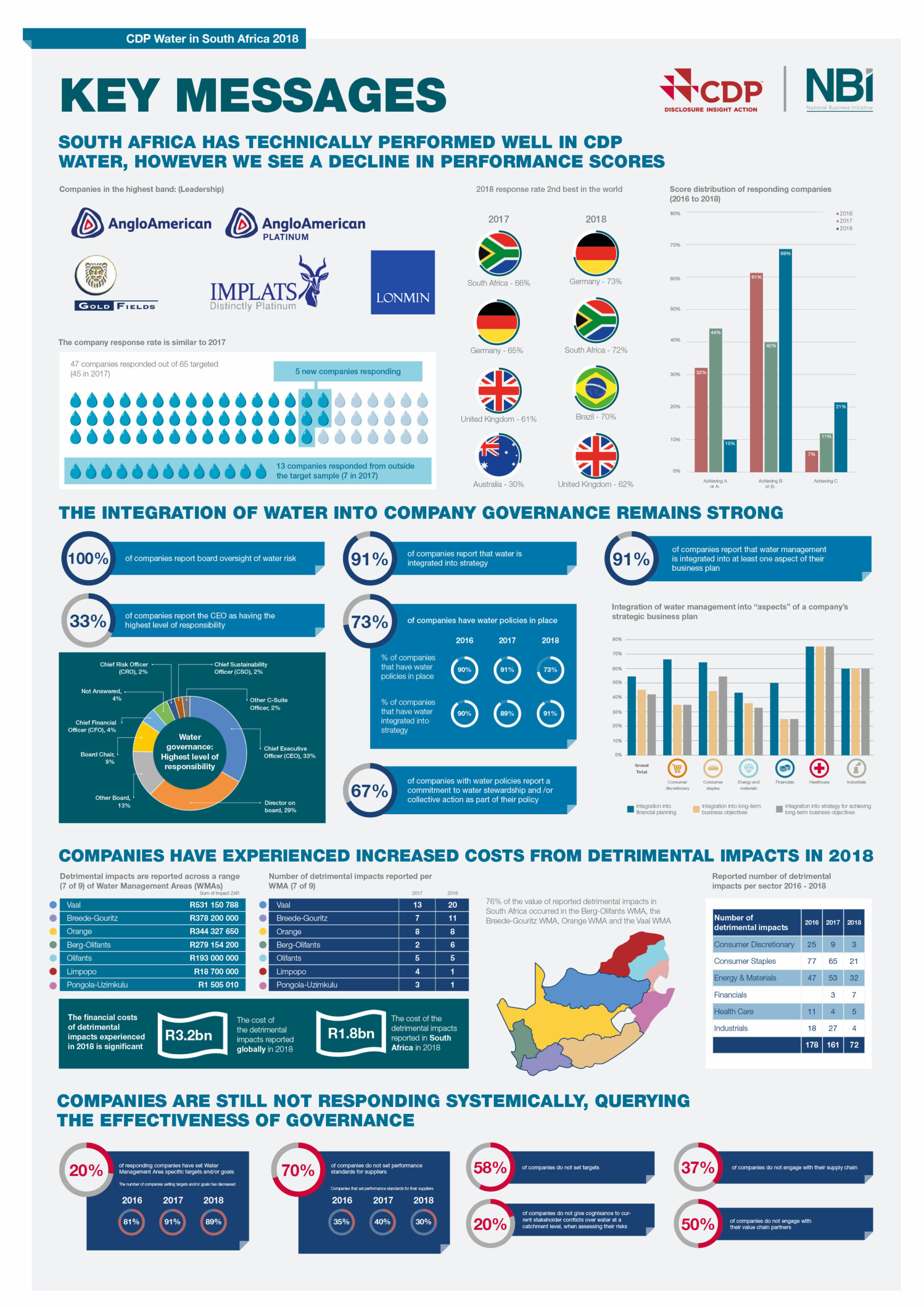 NBI-CDP-WATER-KEY-MESSAGES-20190620-WEB - National Business Initiative