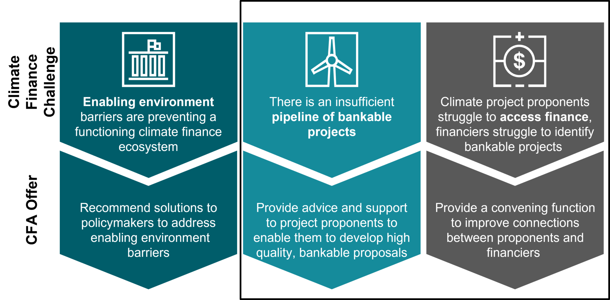 The CFA Programme - National Business Initiative